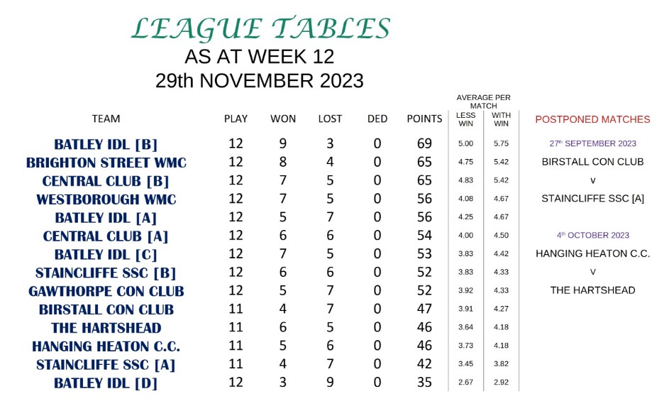 LEAGUE TABLES WEEK 1 TO WEEK 13 - Batley & Birstall Snooker League